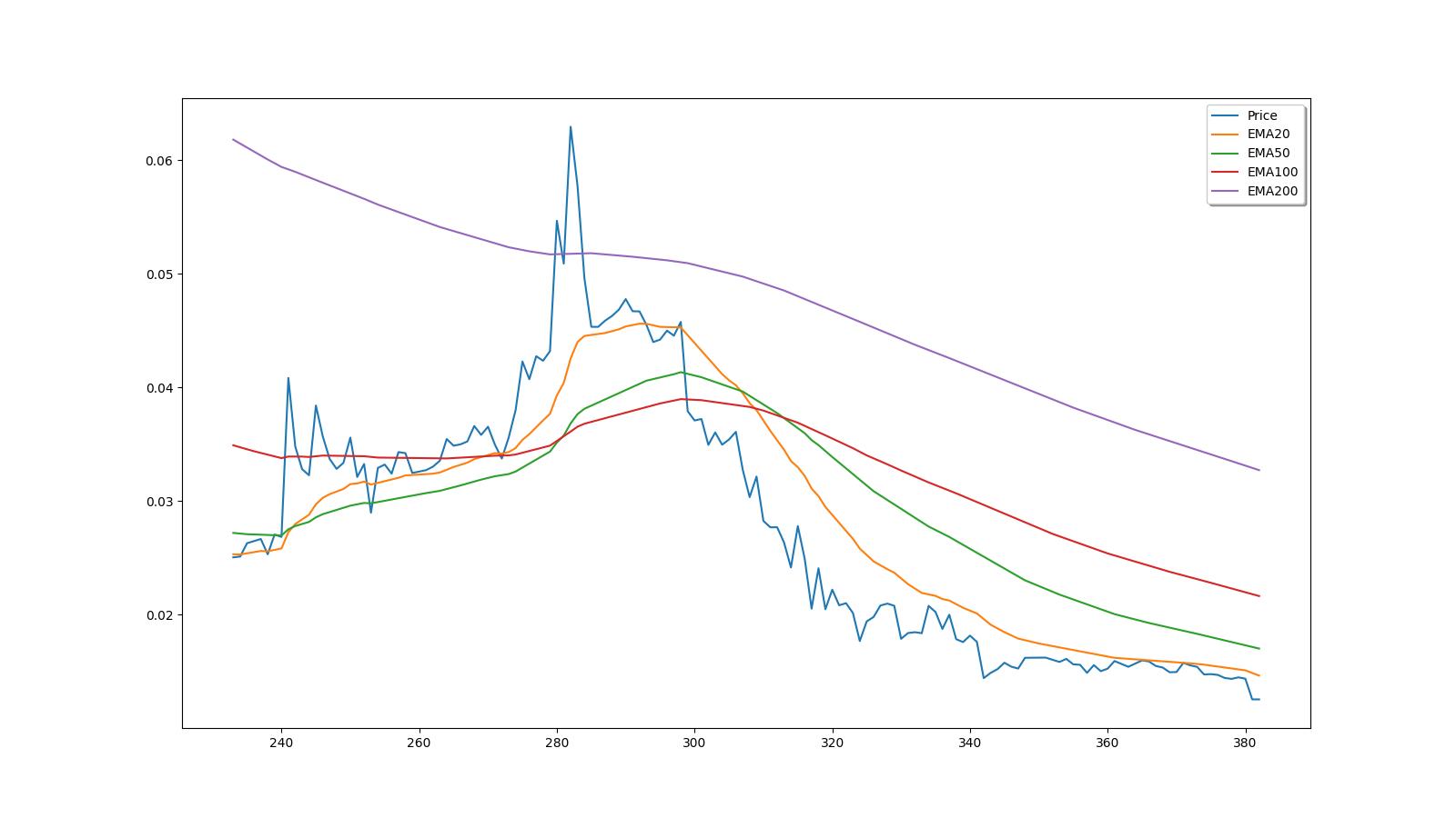 Junkcoin Exponential Moving Averages