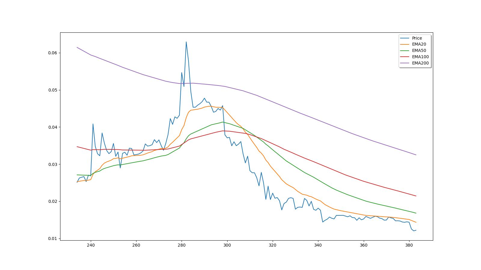Junkcoin Exponential Moving Averages