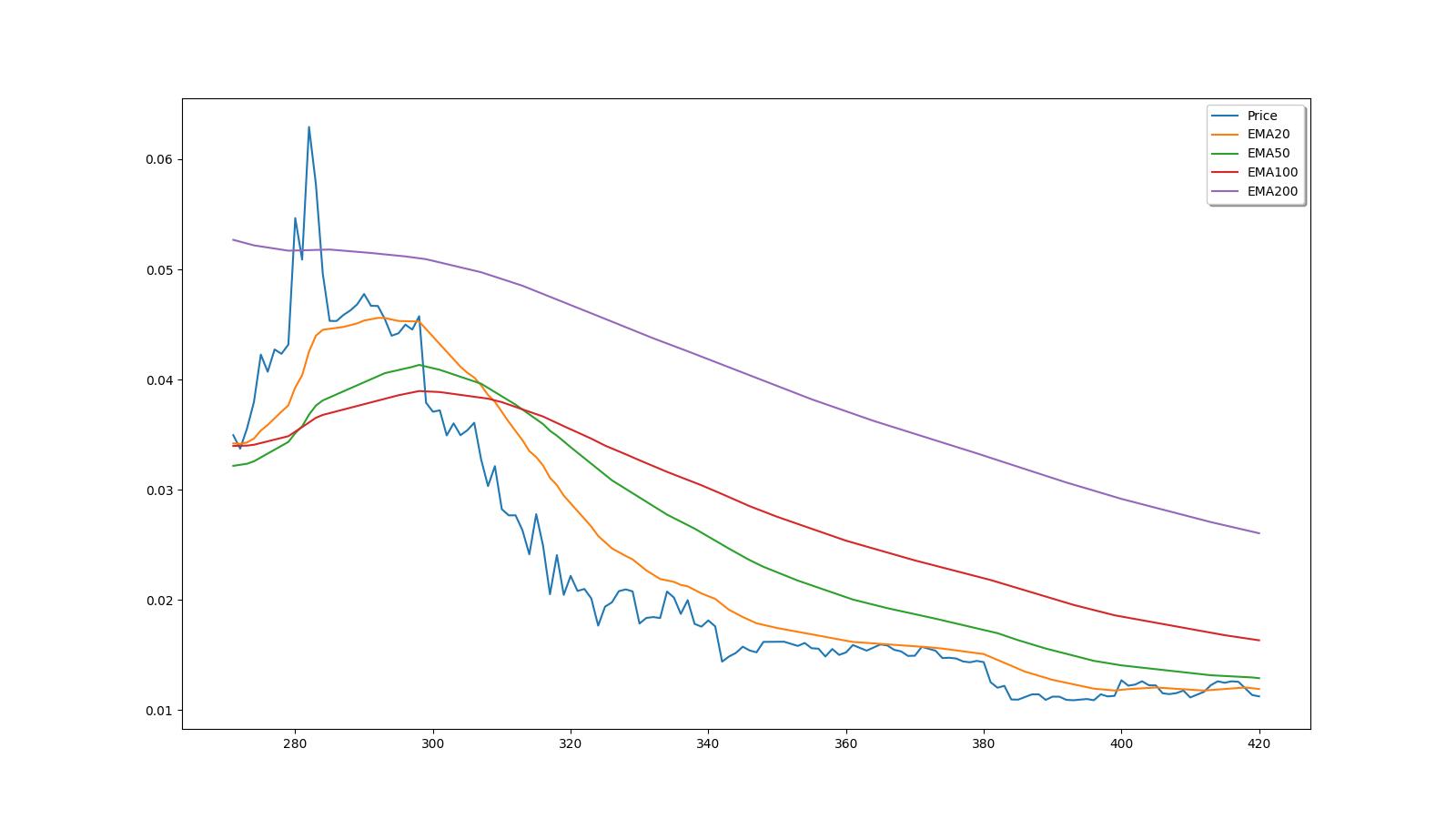 Junkcoin Exponential Moving Averages