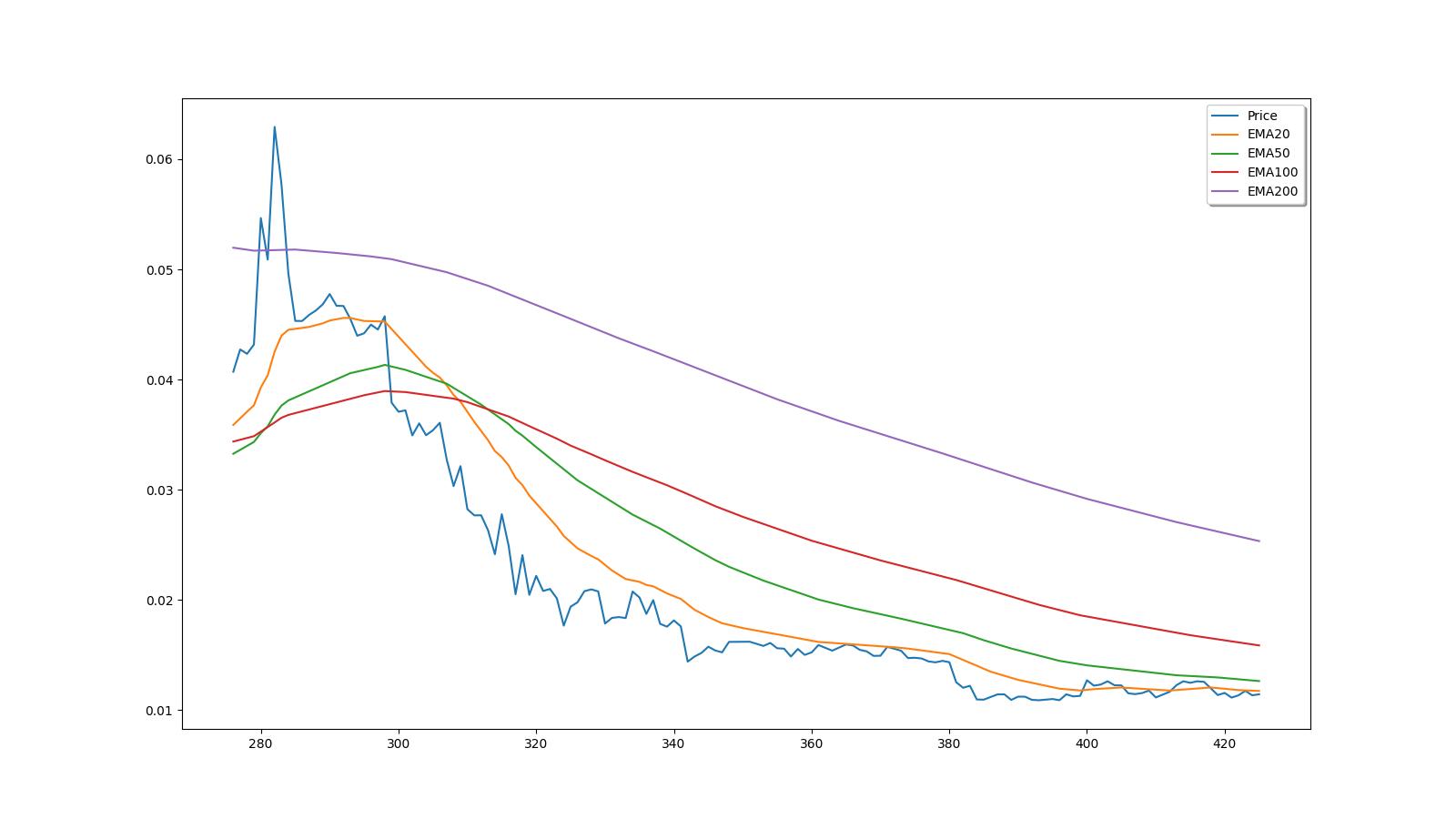 Junkcoin Exponential Moving Averages