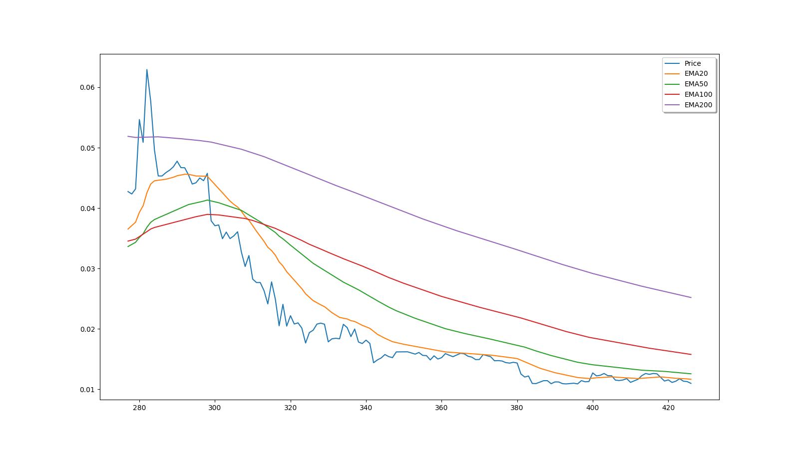 Junkcoin Exponential Moving Averages
