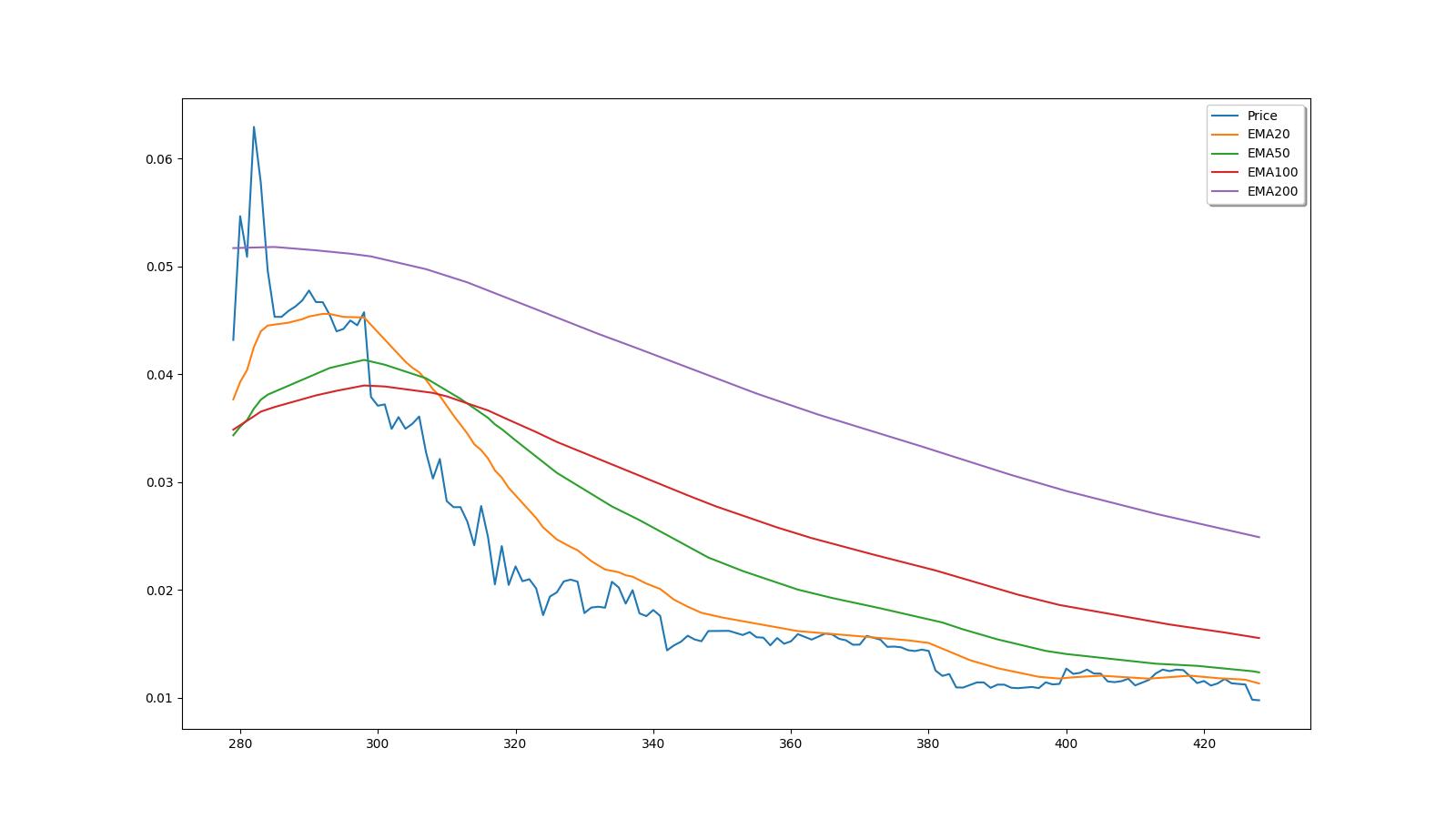 Junkcoin Exponential Moving Averages