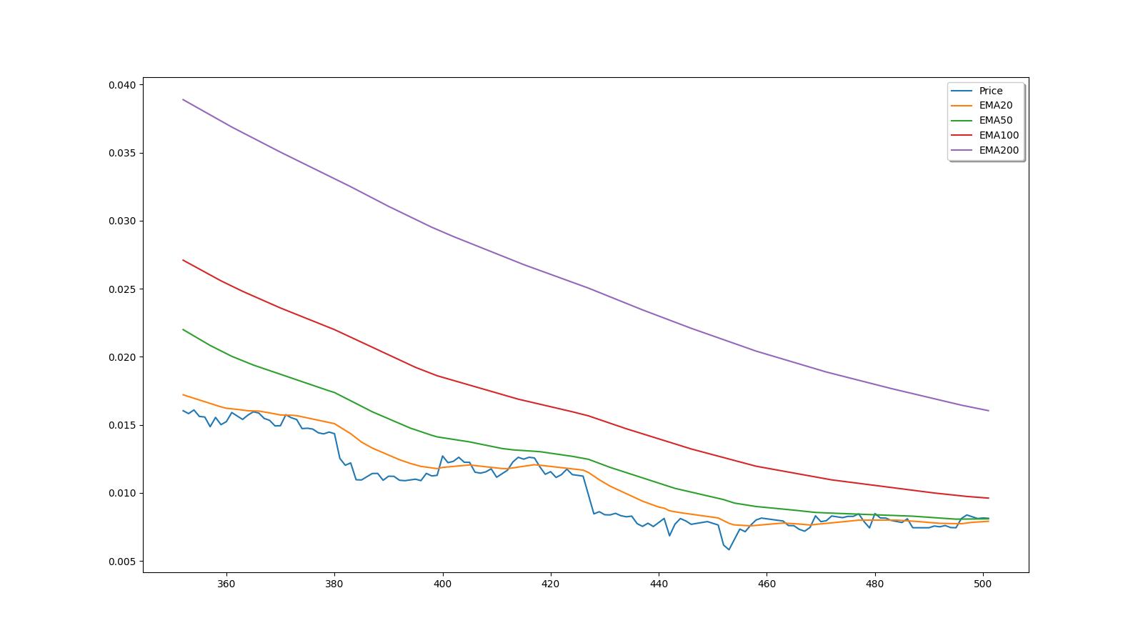 Junkcoin Exponential Moving Averages