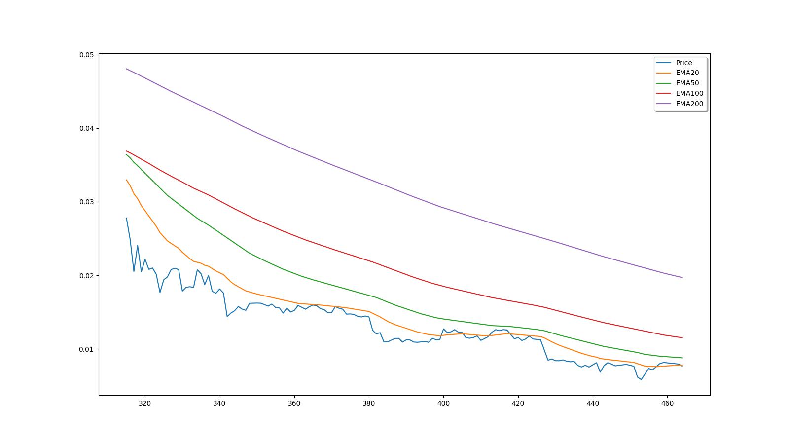 Junkcoin Exponential Moving Averages