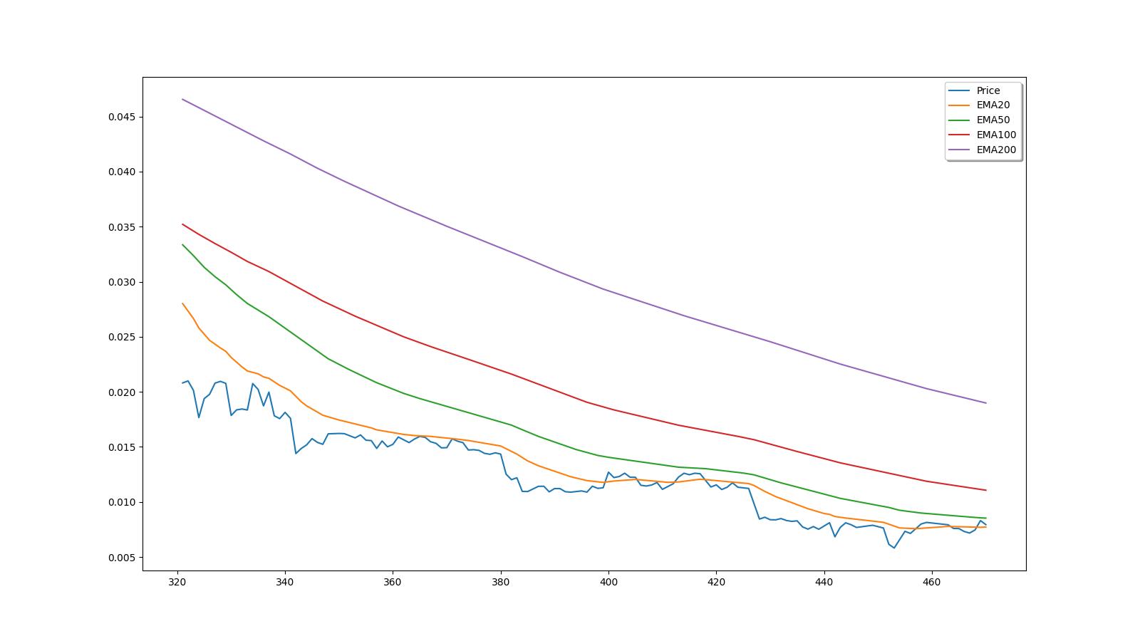 Junkcoin Exponential Moving Averages