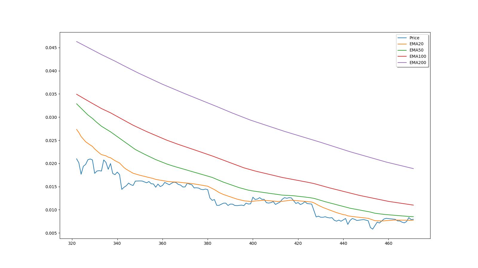 Junkcoin Exponential Moving Averages