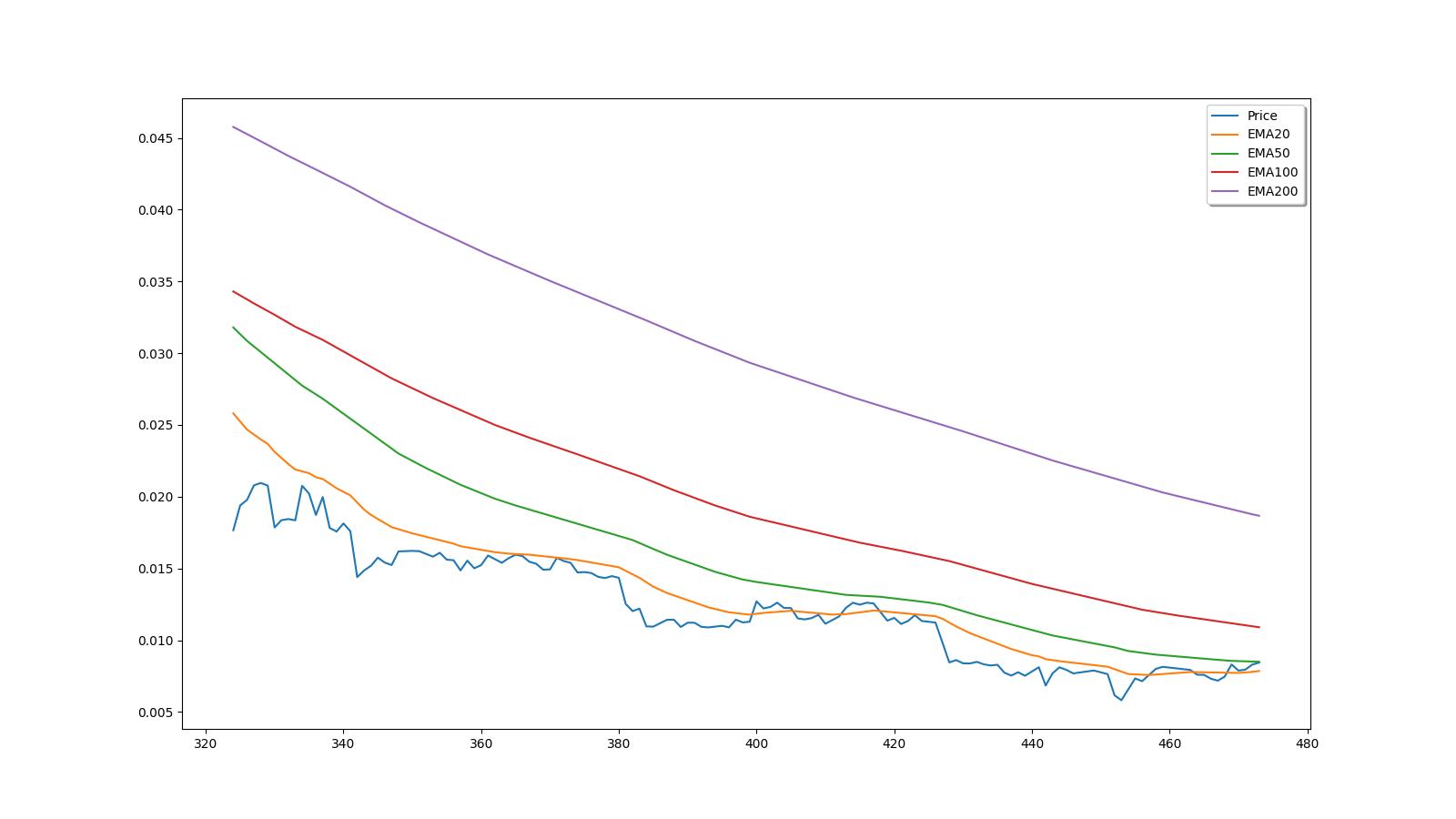 Junkcoin Exponential Moving Averages