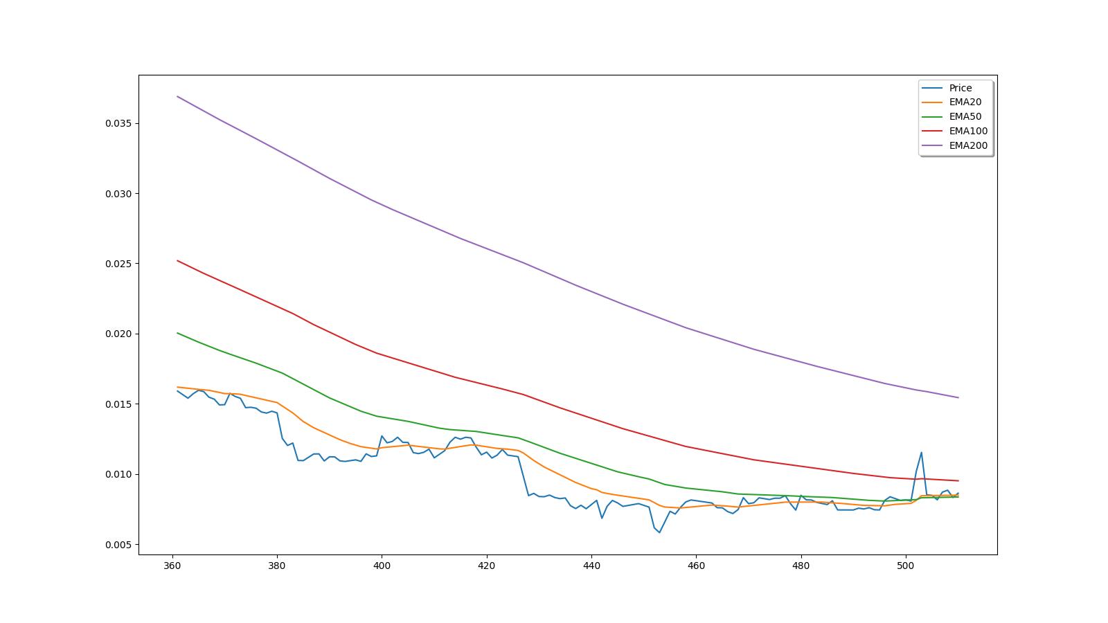 Junkcoin Exponential Moving Averages
