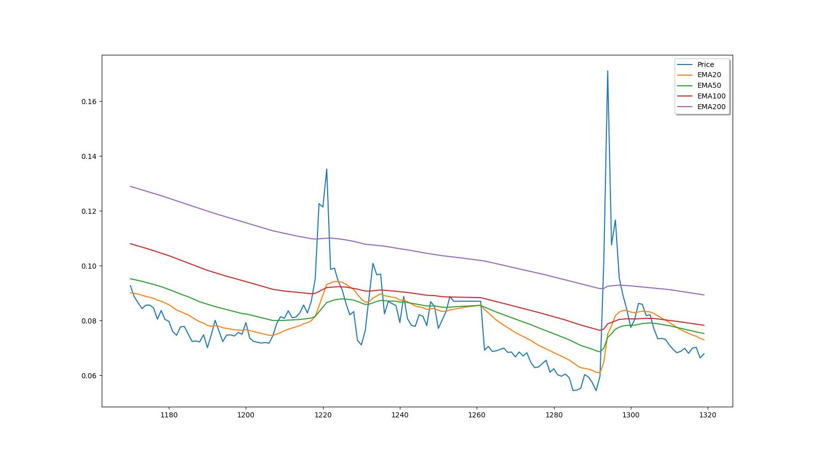 Juno Network Exponential Moving Averages
