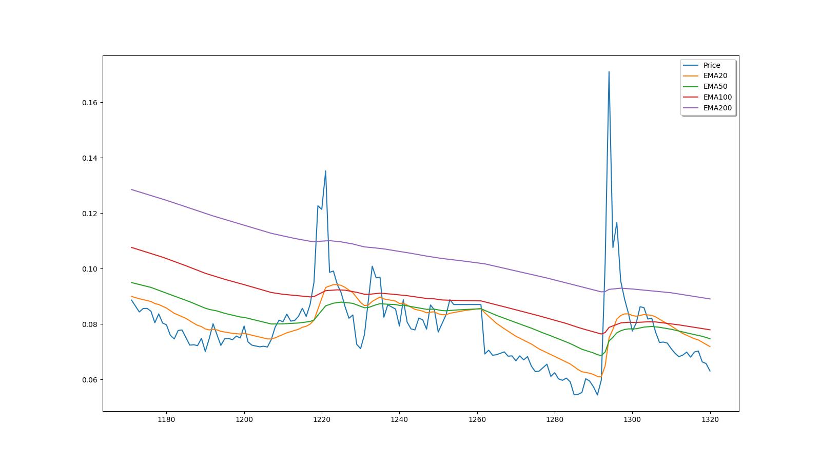 Juno Network Exponential Moving Averages
