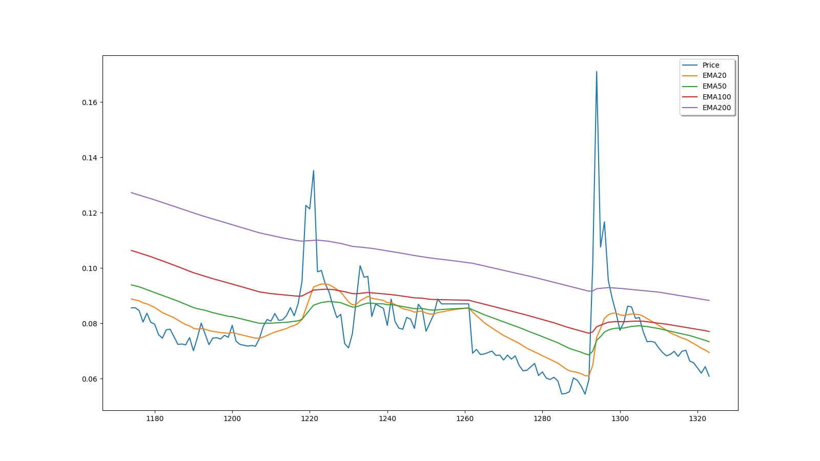 Juno Network Exponential Moving Averages