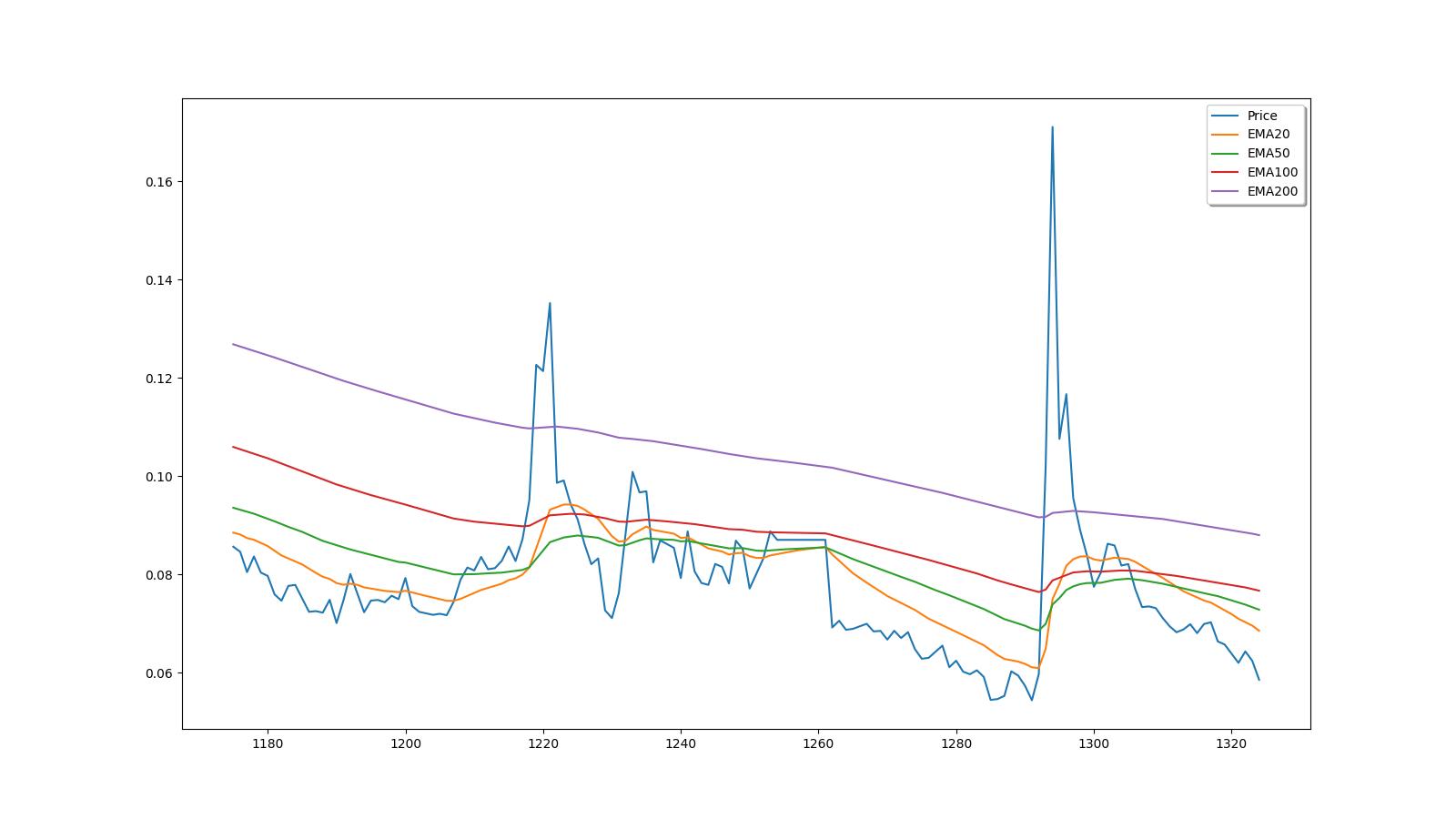 Juno Network Exponential Moving Averages