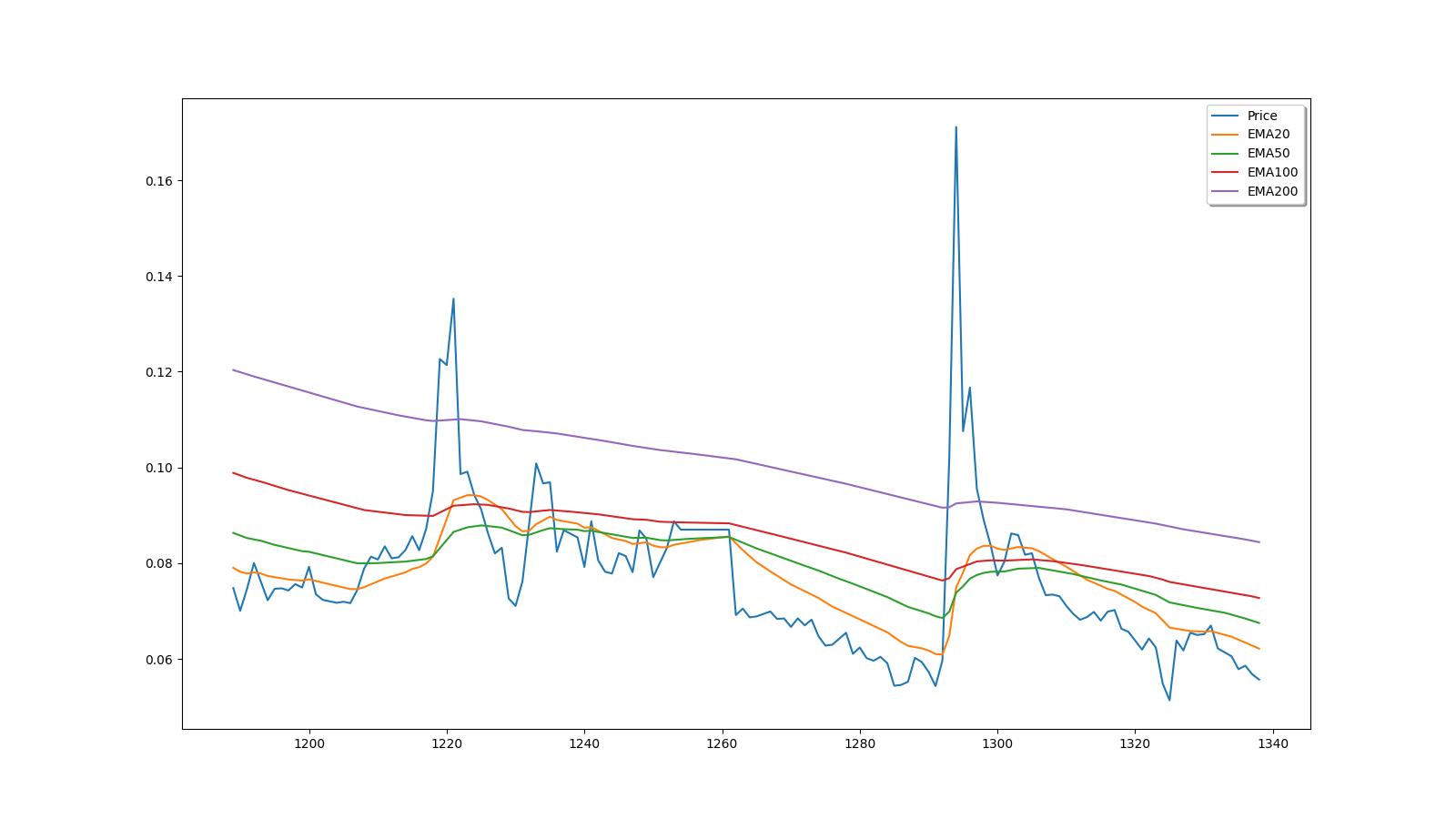Juno Network Exponential Moving Averages