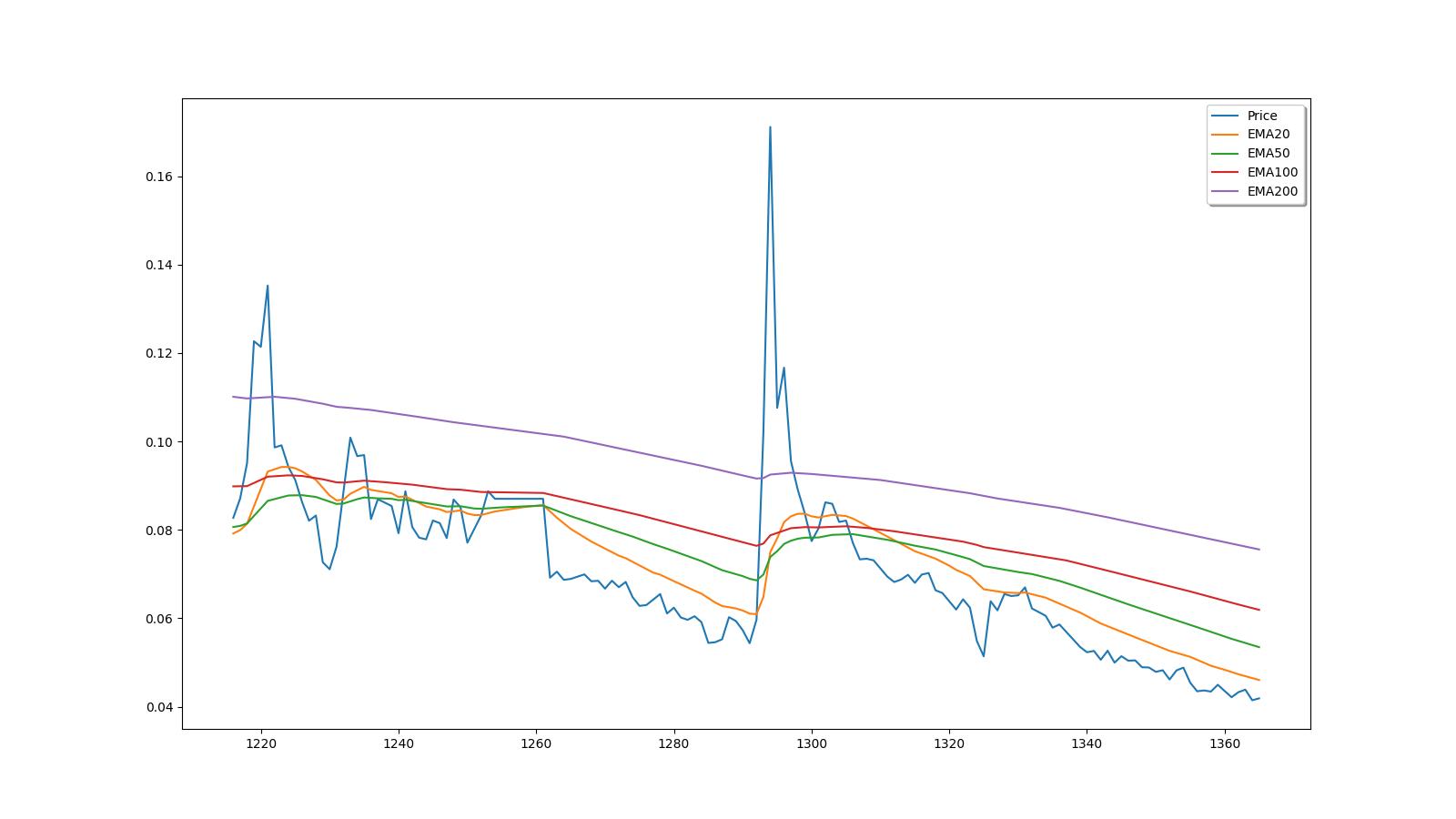 Juno Network Exponential Moving Averages