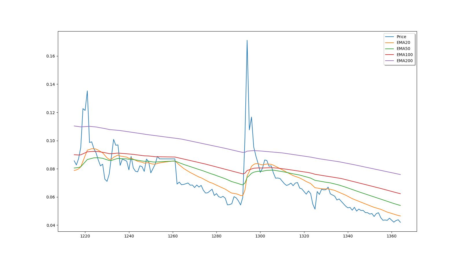 Juno Network Exponential Moving Averages