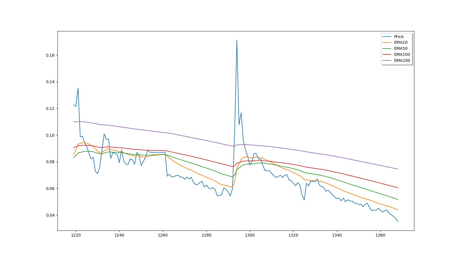 Juno Network Exponential Moving Averages