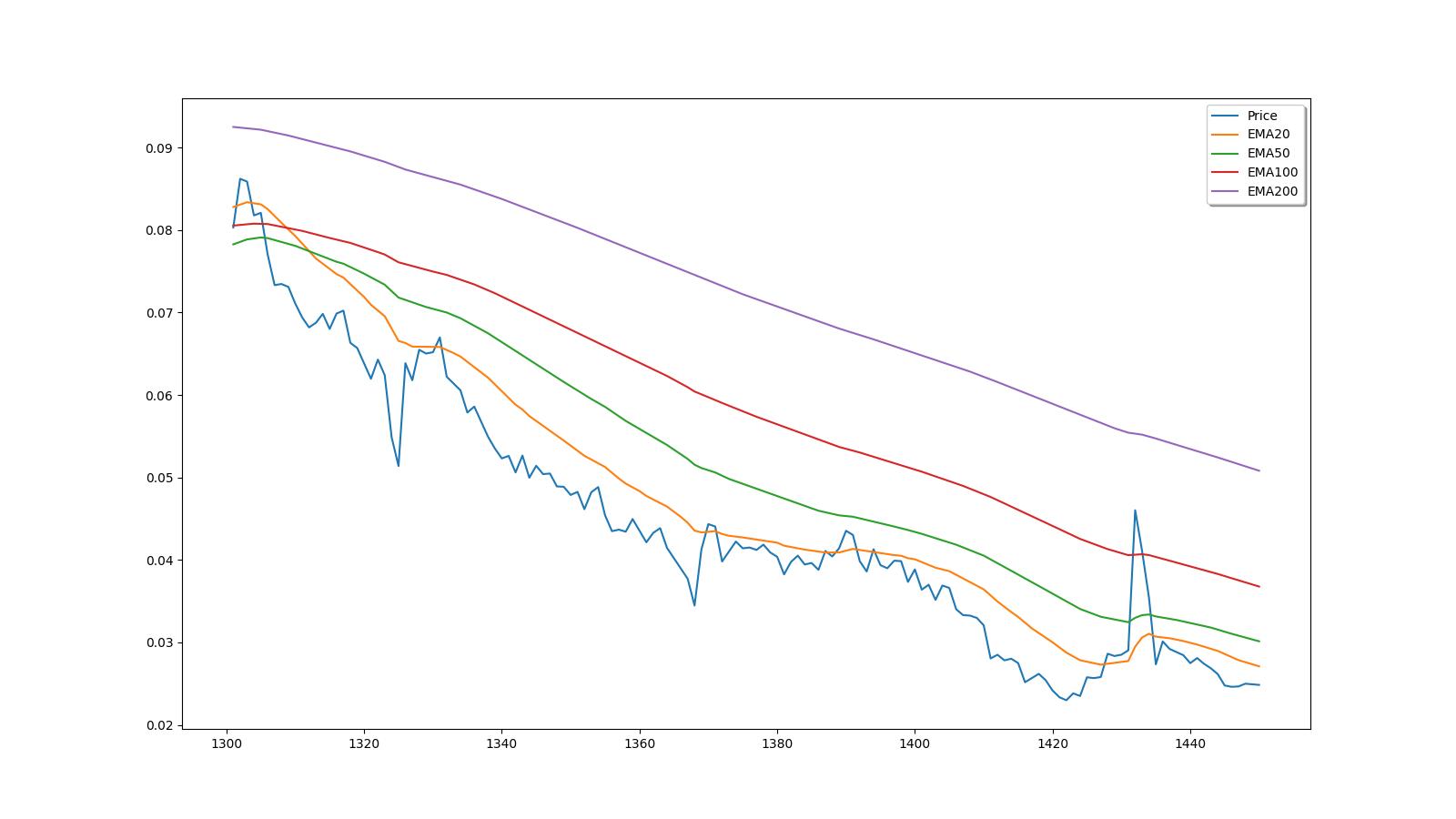 Juno Network Exponential Moving Averages