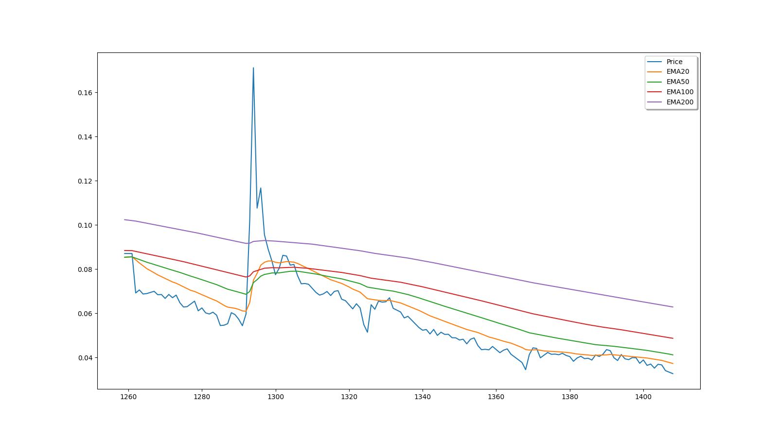 Juno Network Exponential Moving Averages