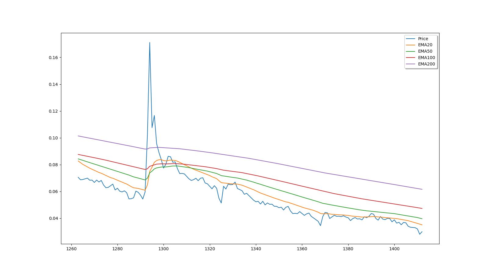 Juno Network Exponential Moving Averages