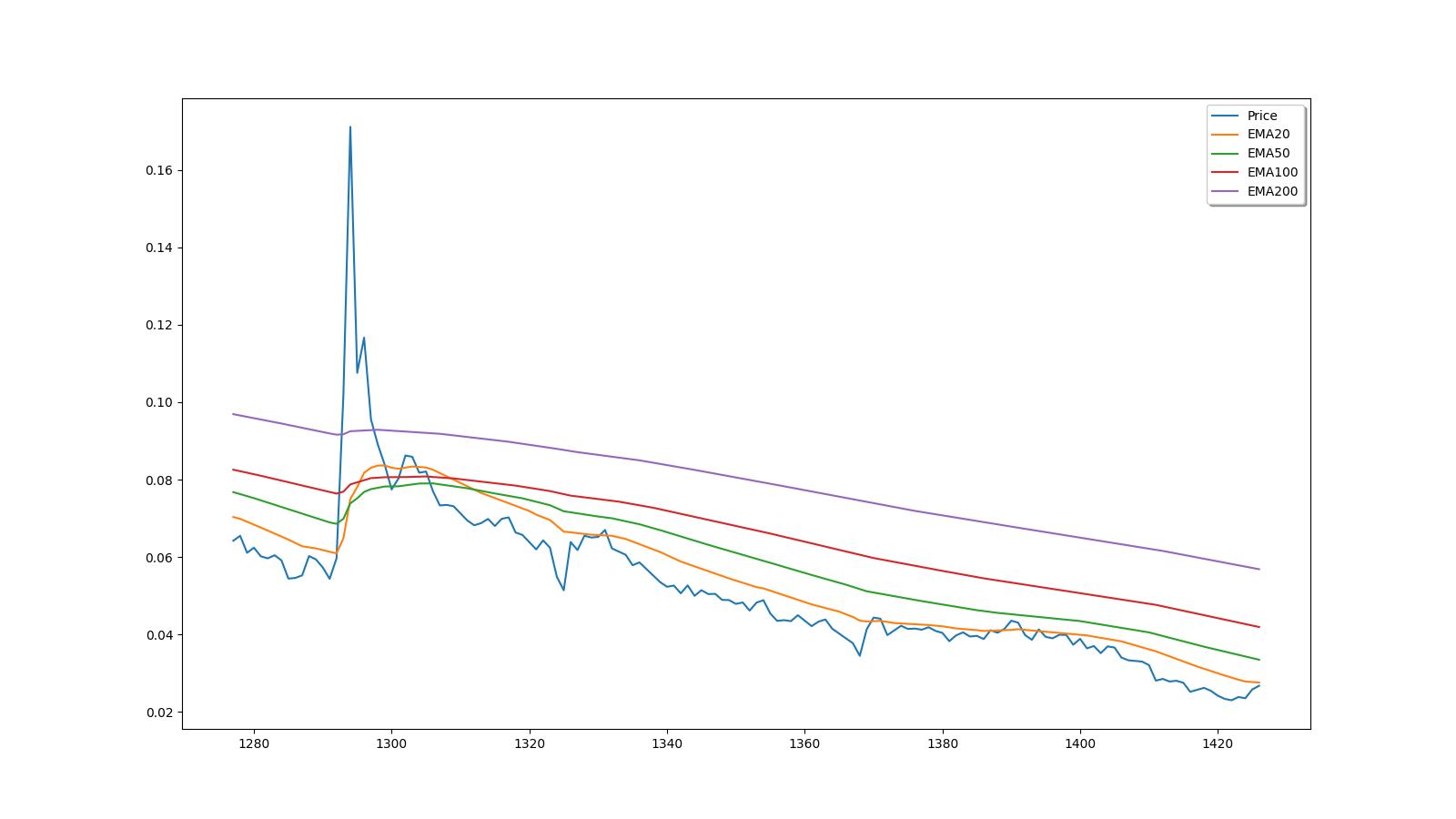 Juno Network Exponential Moving Averages