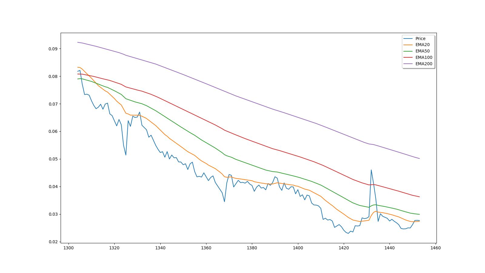 Juno Network Exponential Moving Averages