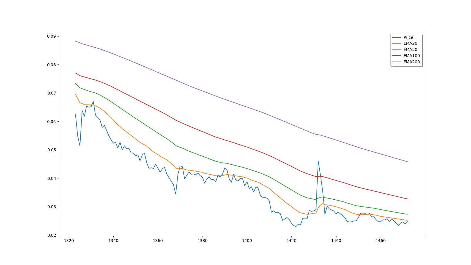 Juno Network Exponential Moving Averages
