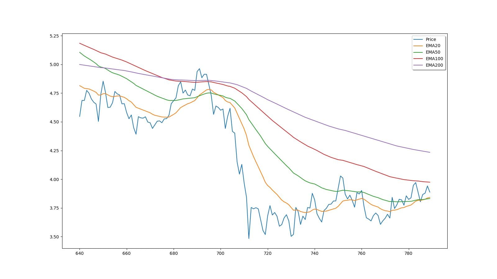 Jupiter Perps LP Exponential Moving Averages