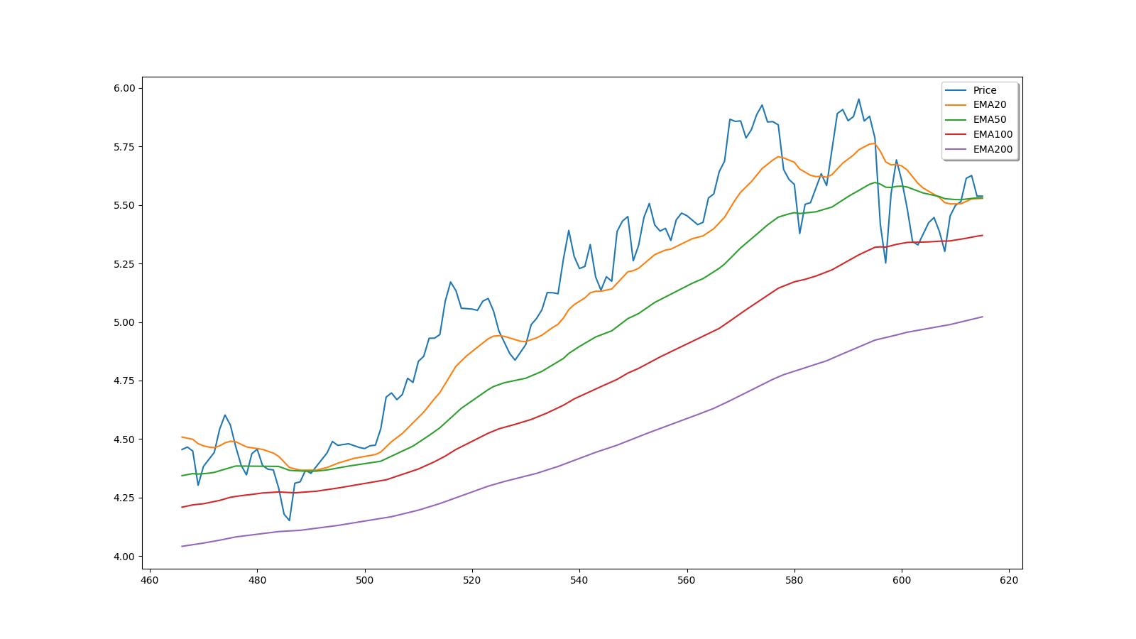 Jupiter Perps LP Exponential Moving Averages