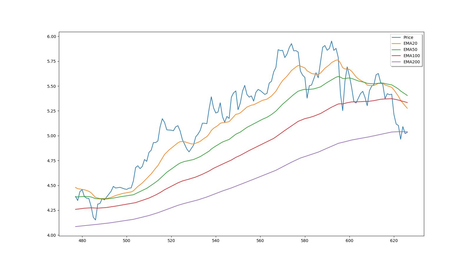 Jupiter Perps LP Exponential Moving Averages