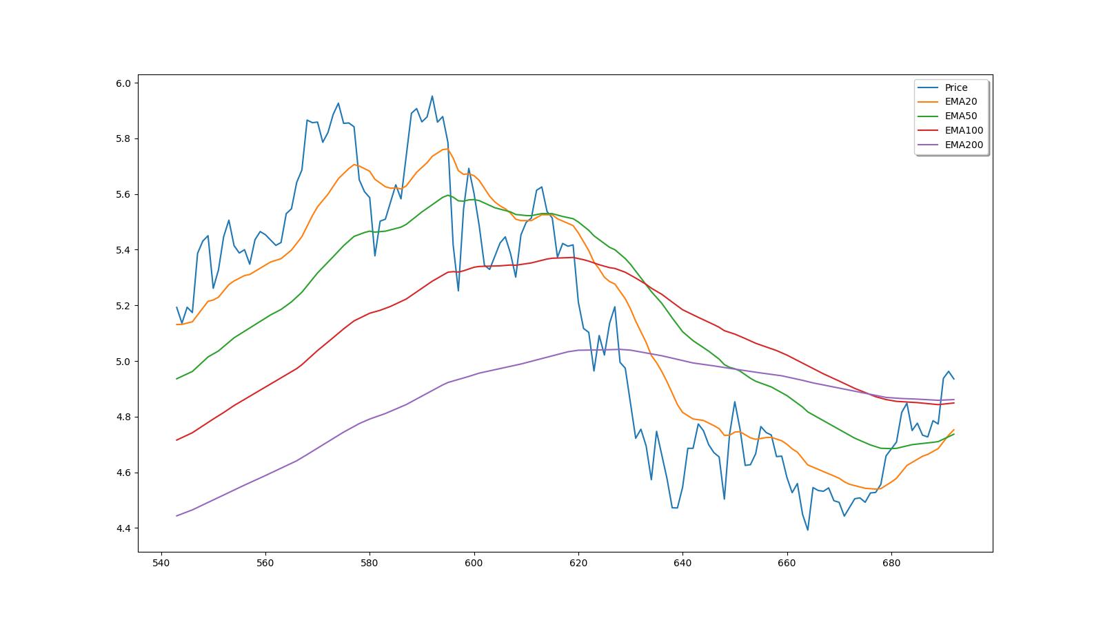 Jupiter Perps LP Exponential Moving Averages