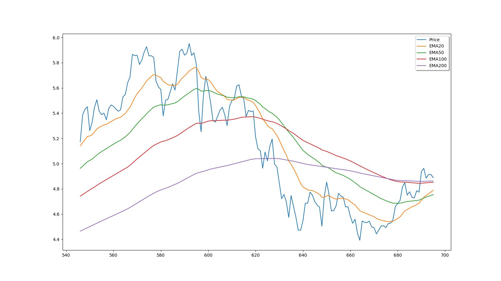 Jupiter Perps LP Exponential Moving Averages