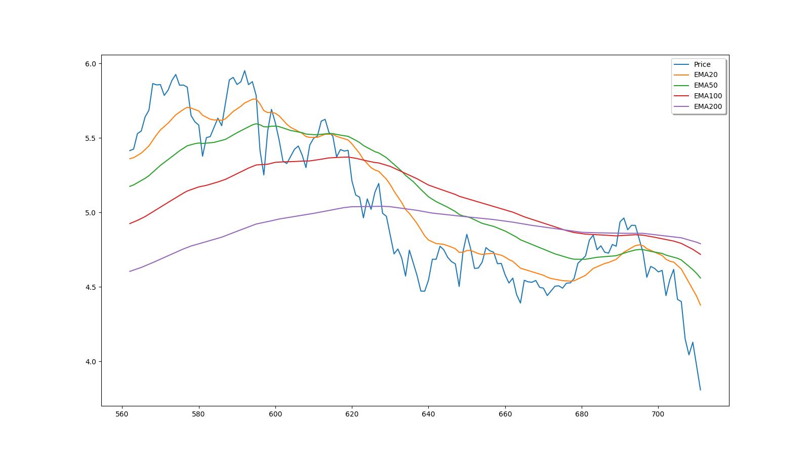Jupiter Perps LP Exponential Moving Averages