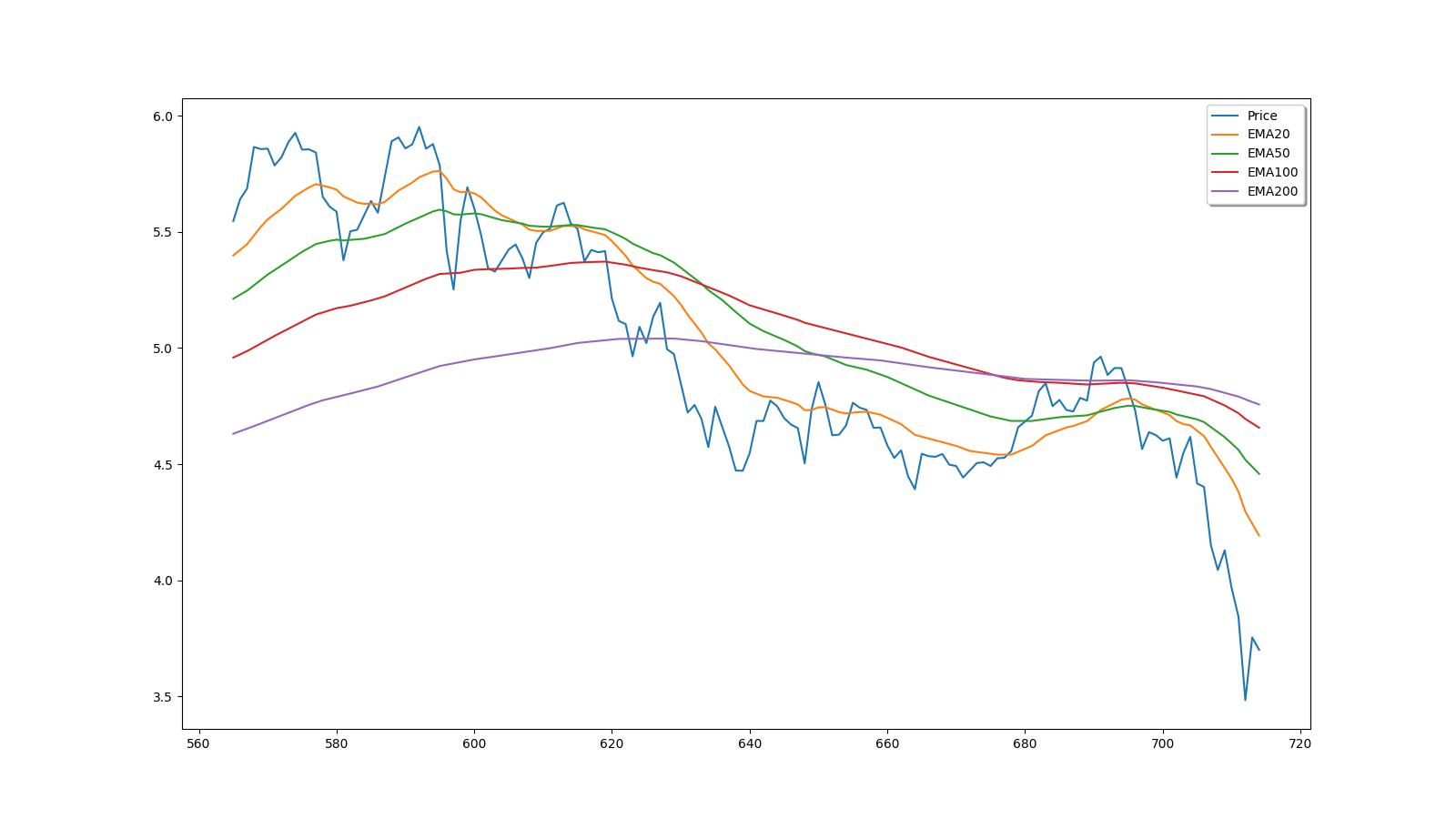 Jupiter Perps LP Exponential Moving Averages