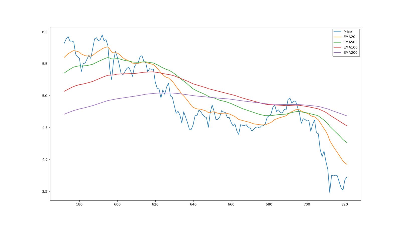 Jupiter Perps LP Exponential Moving Averages