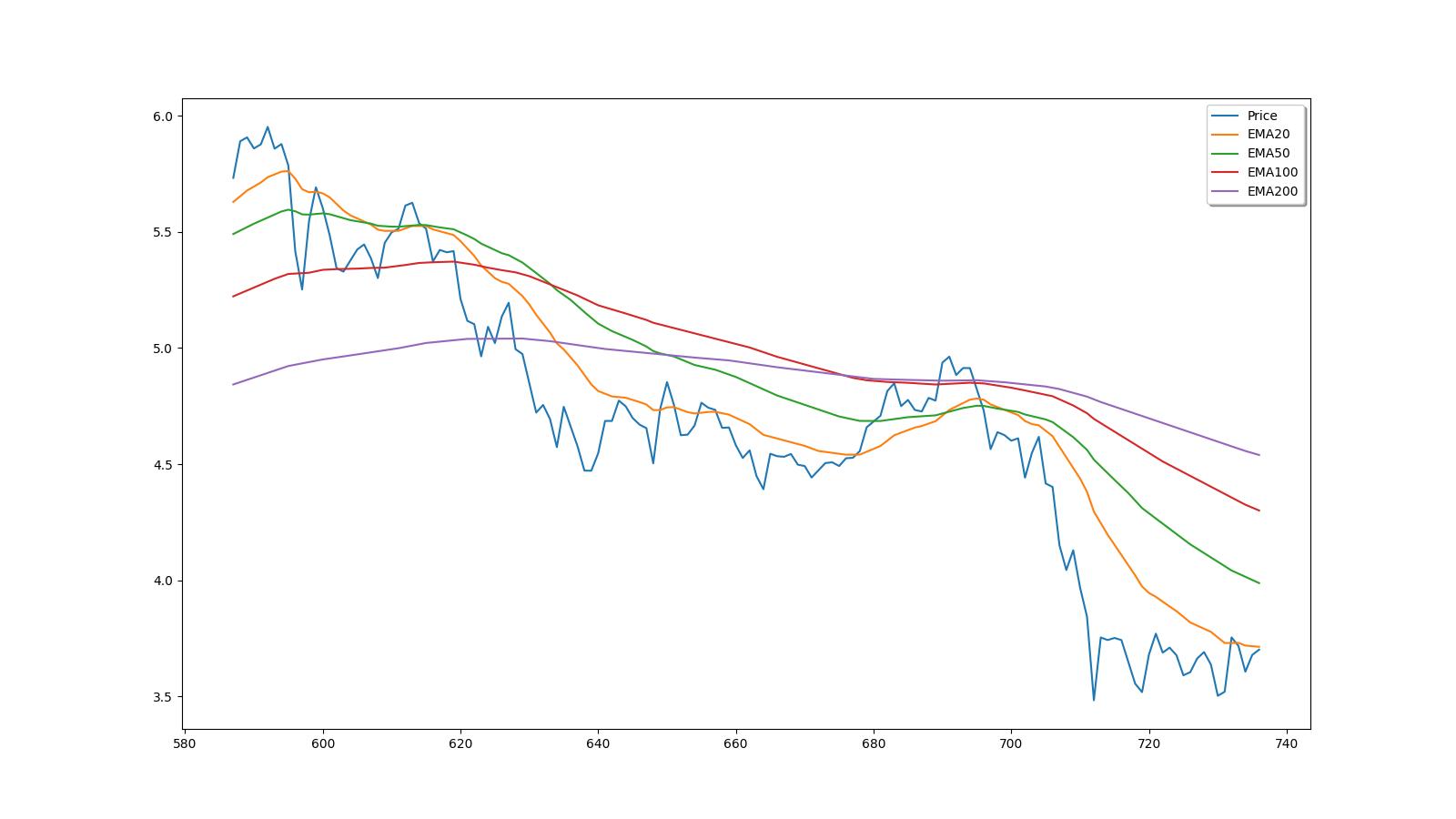 Jupiter Perps LP Exponential Moving Averages