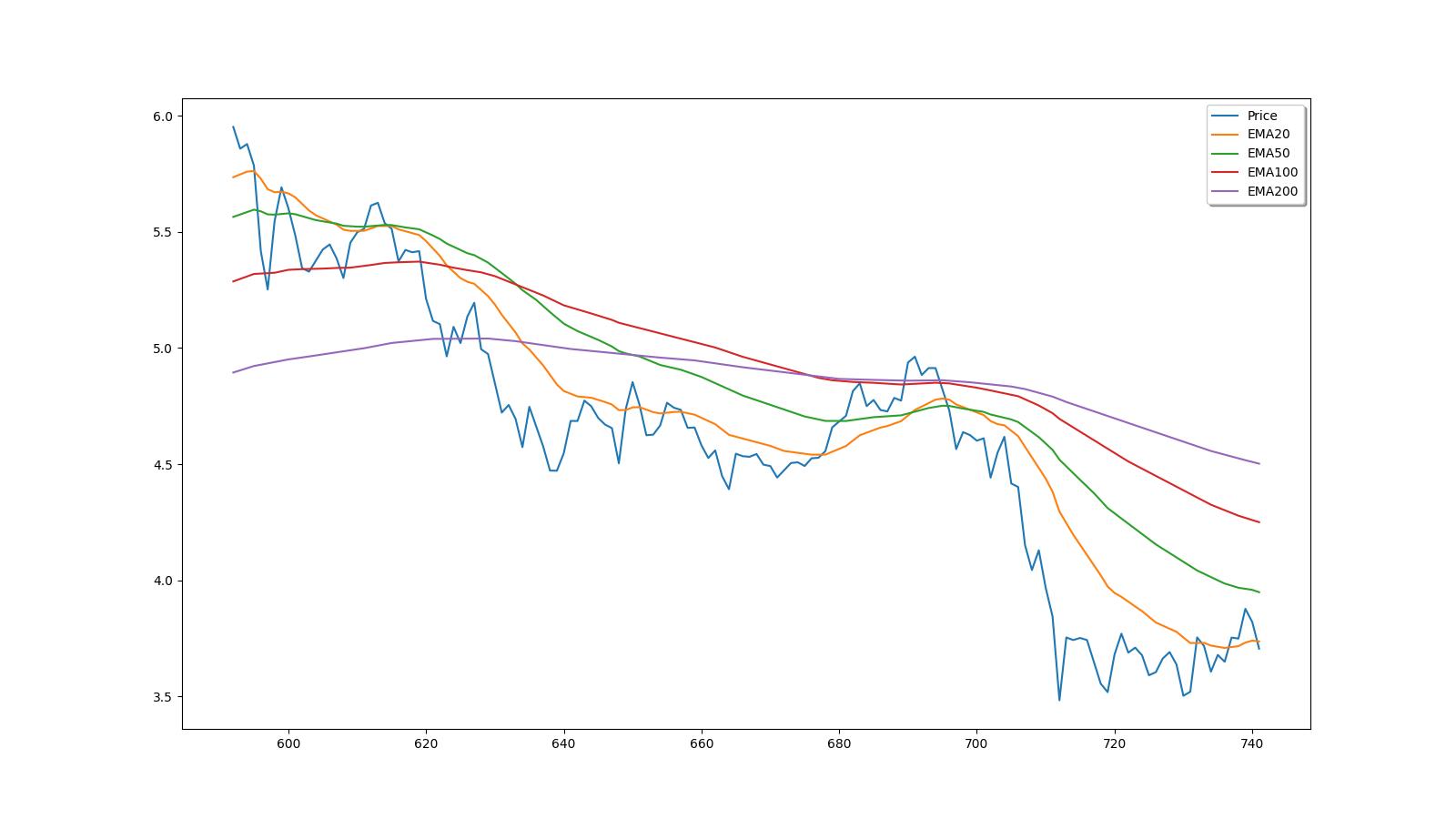 Jupiter Perps LP Exponential Moving Averages