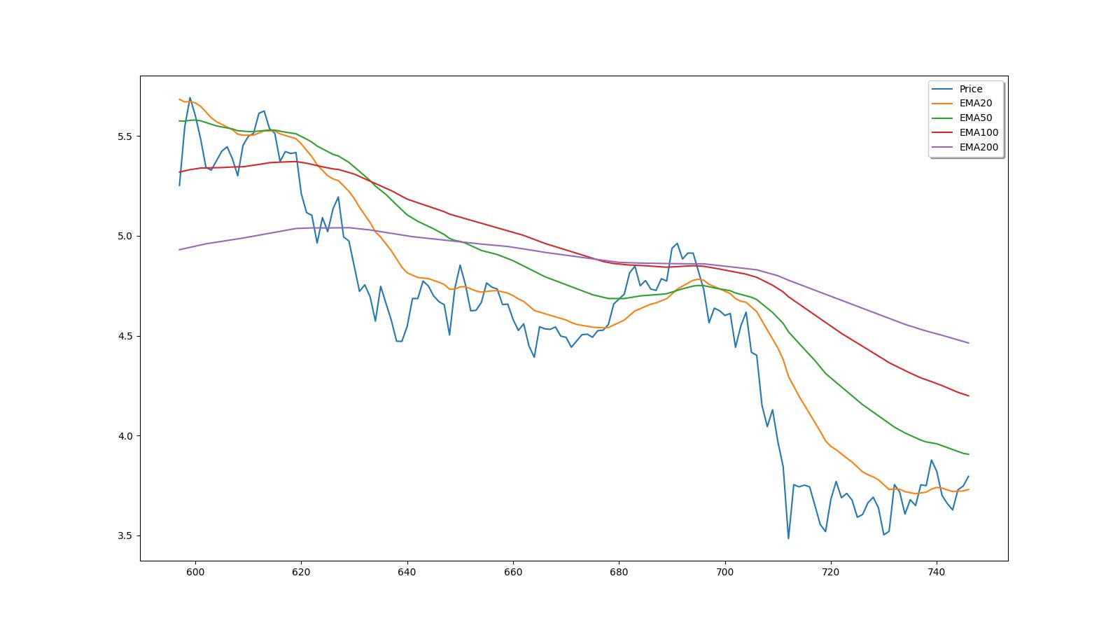 Jupiter Perps LP Exponential Moving Averages