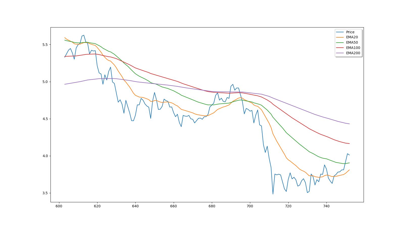Jupiter Perps LP Exponential Moving Averages