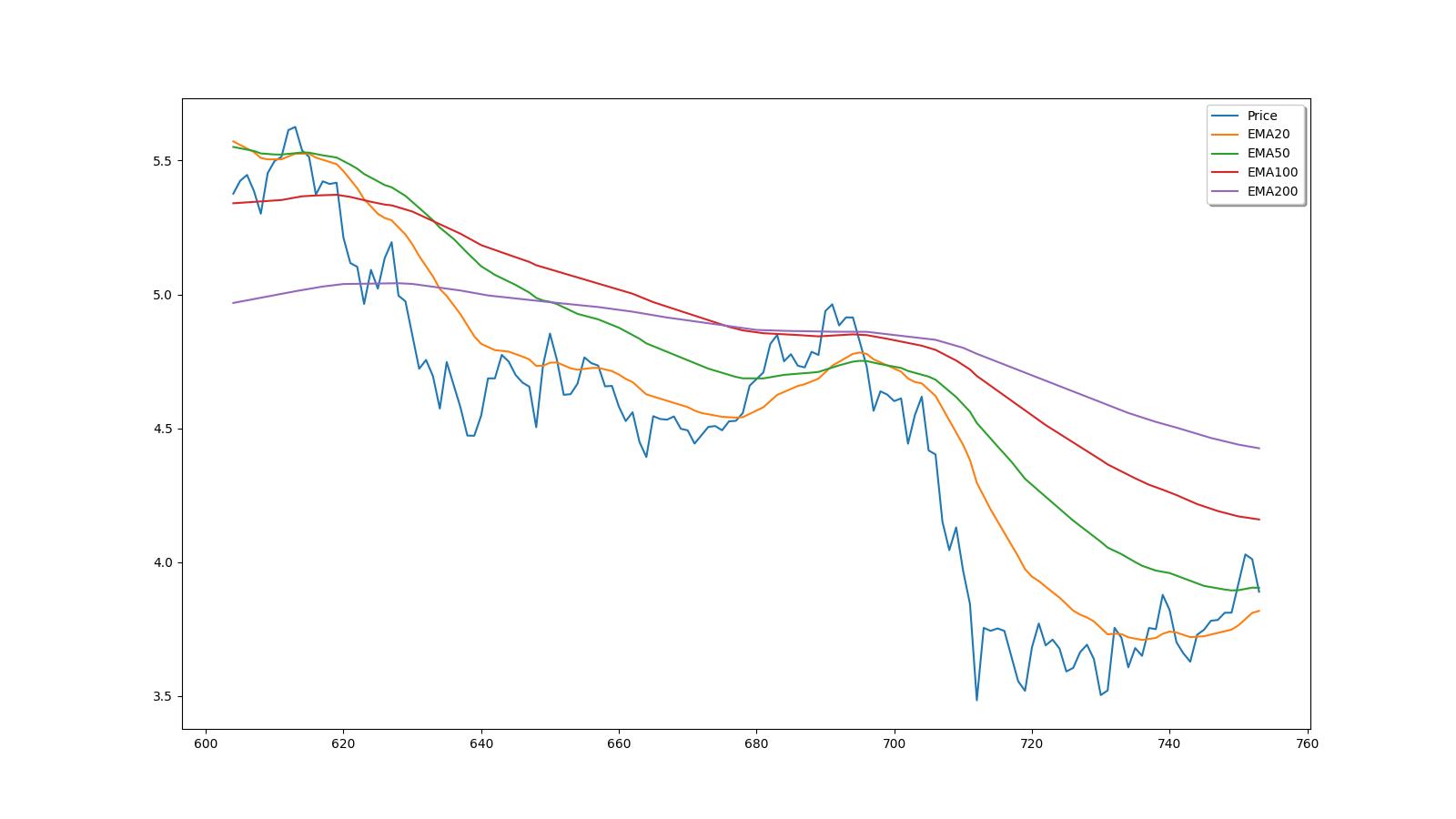 Jupiter Perps LP Exponential Moving Averages