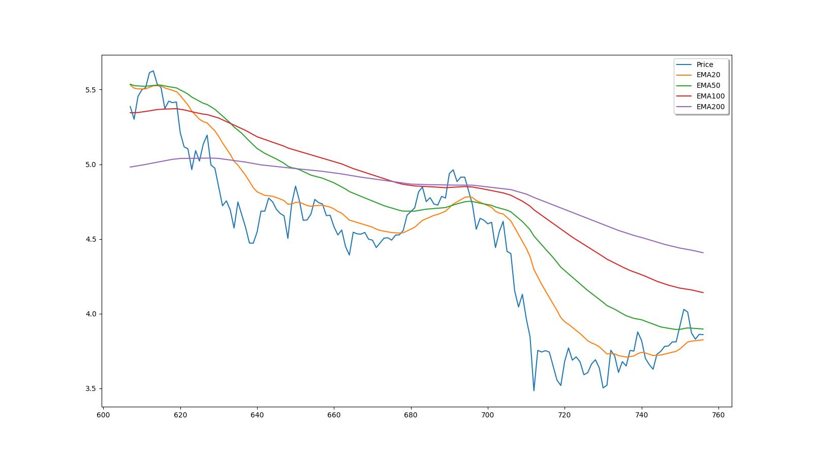Jupiter Perps LP Exponential Moving Averages