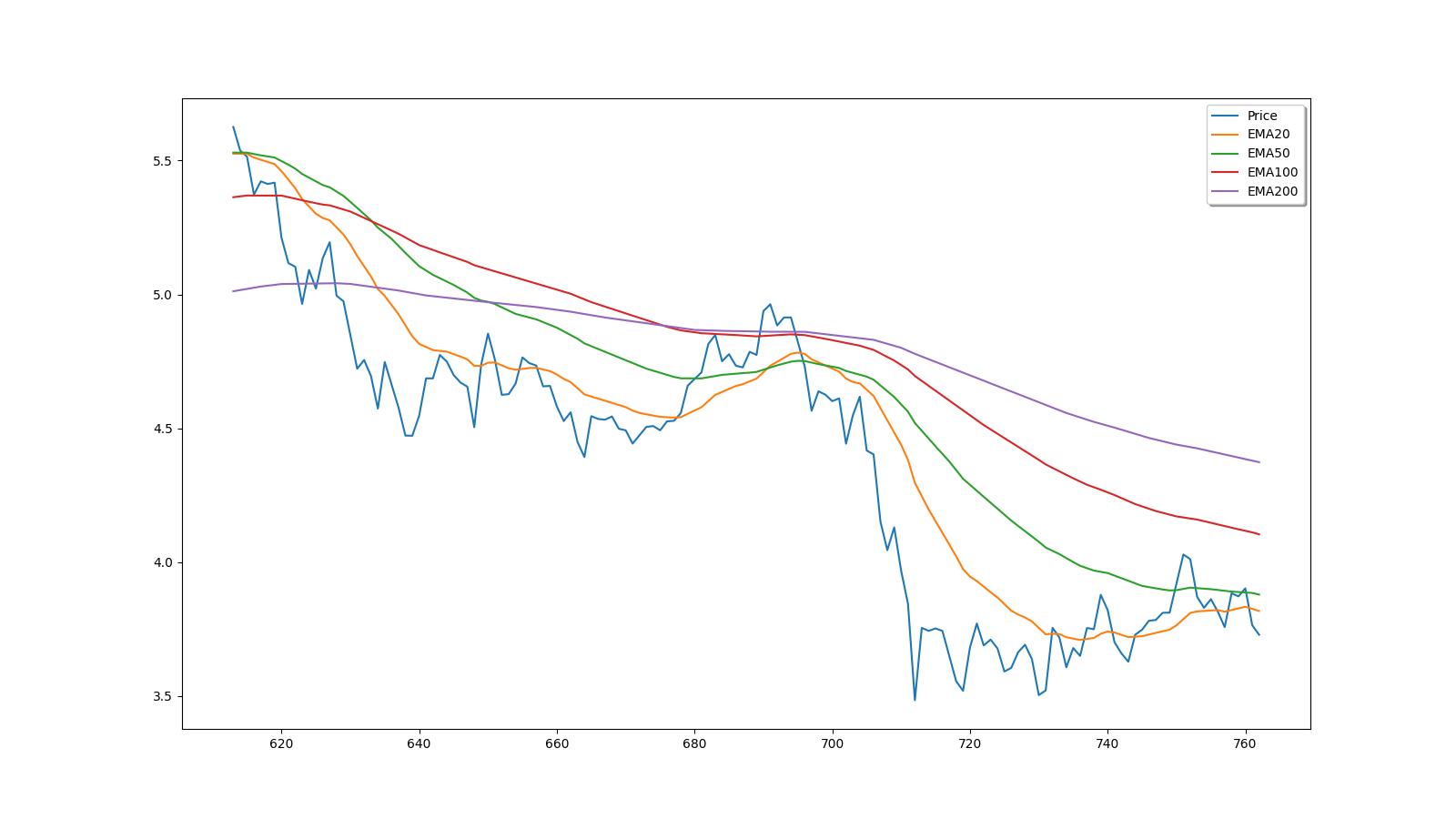 Jupiter Perps LP Exponential Moving Averages