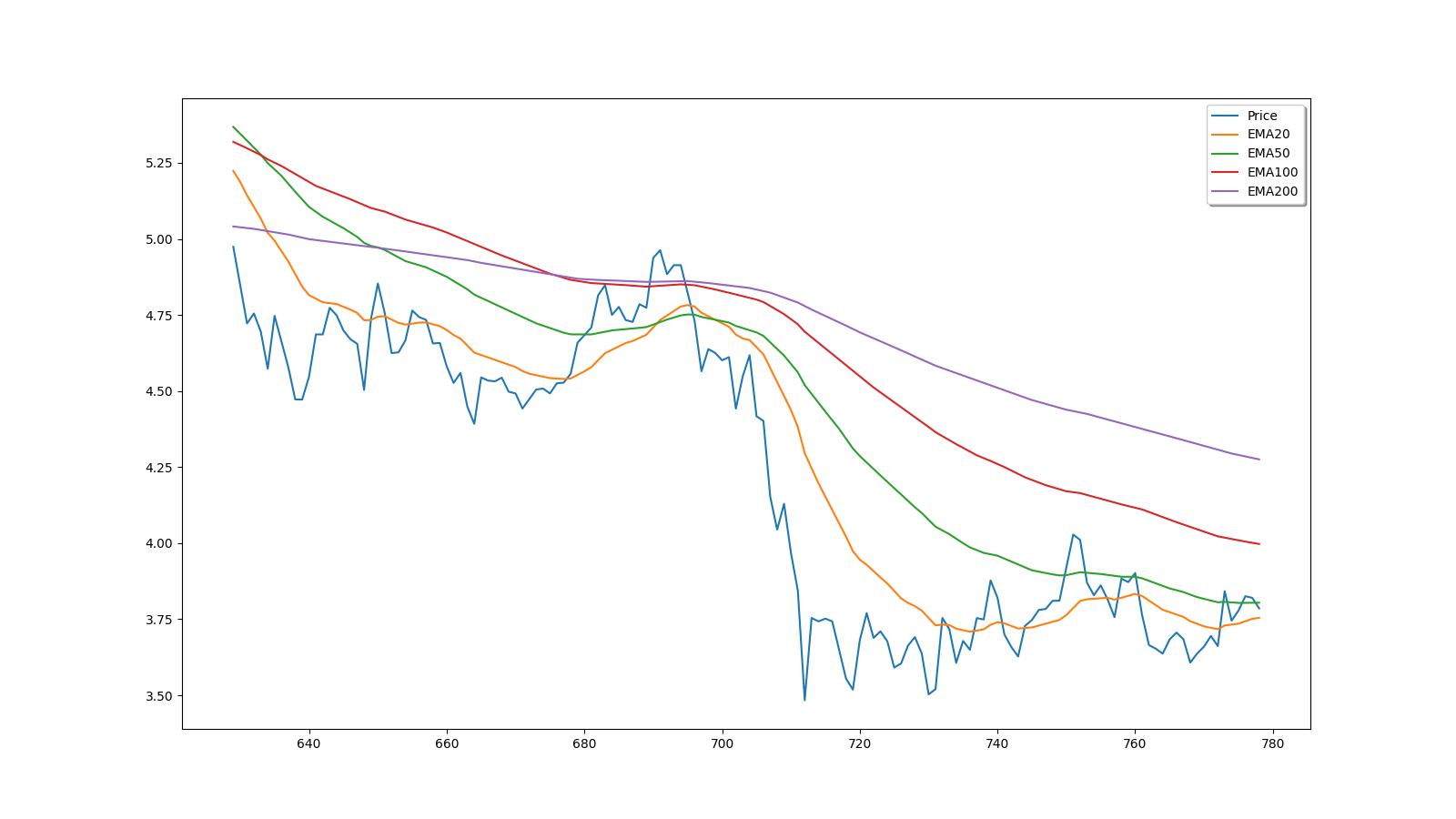 Jupiter Perps LP Exponential Moving Averages