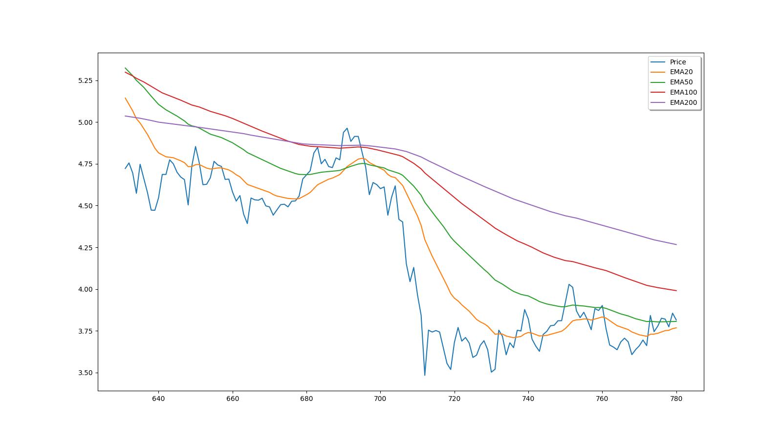 Jupiter Perps LP Exponential Moving Averages