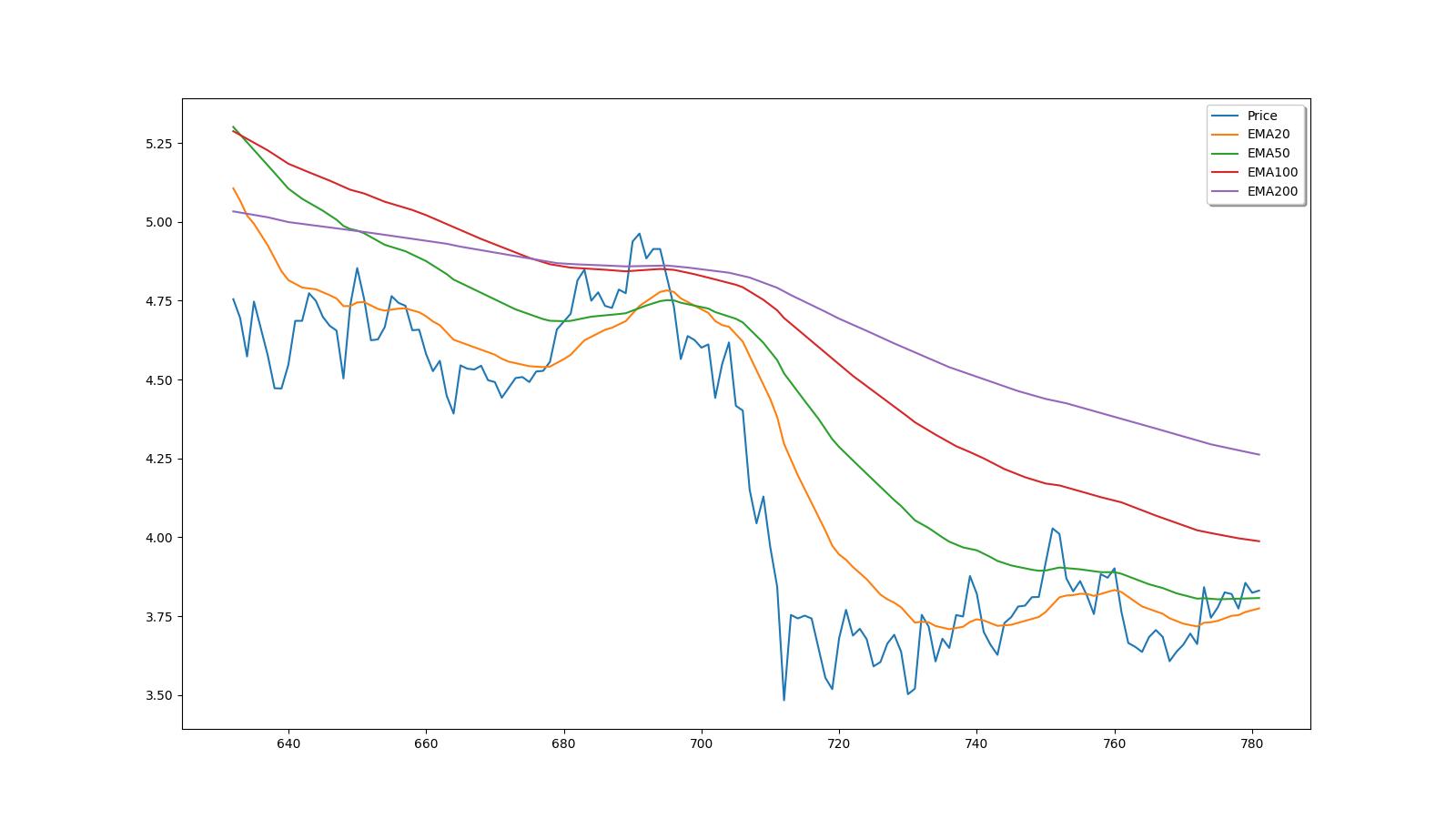 Jupiter Perps LP Exponential Moving Averages