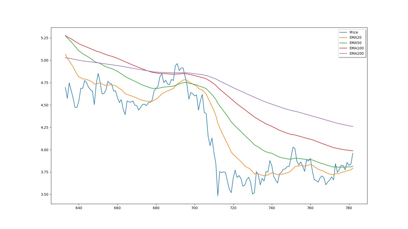 Jupiter Perps LP Exponential Moving Averages