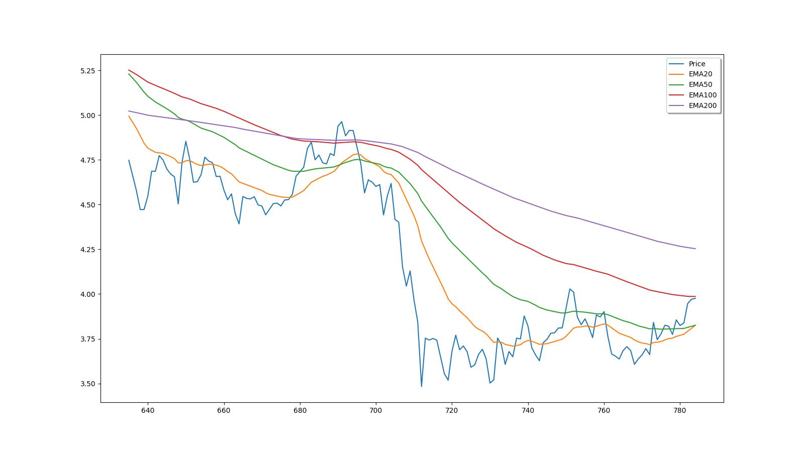 Jupiter Perps LP Exponential Moving Averages