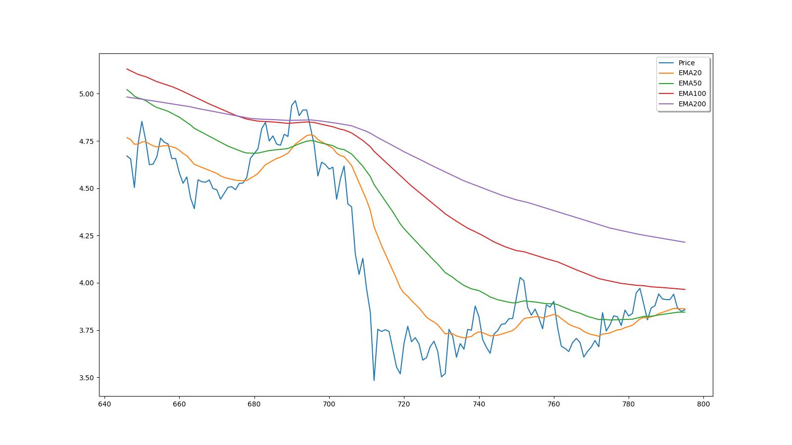 Jupiter Perps LP Exponential Moving Averages