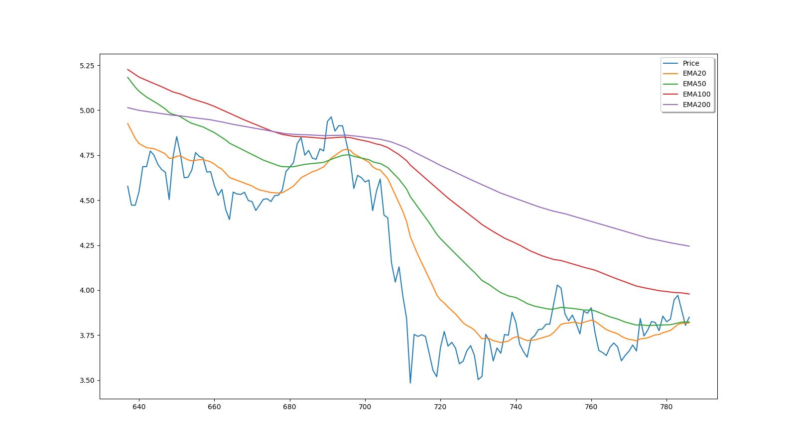 Jupiter Perps LP Exponential Moving Averages