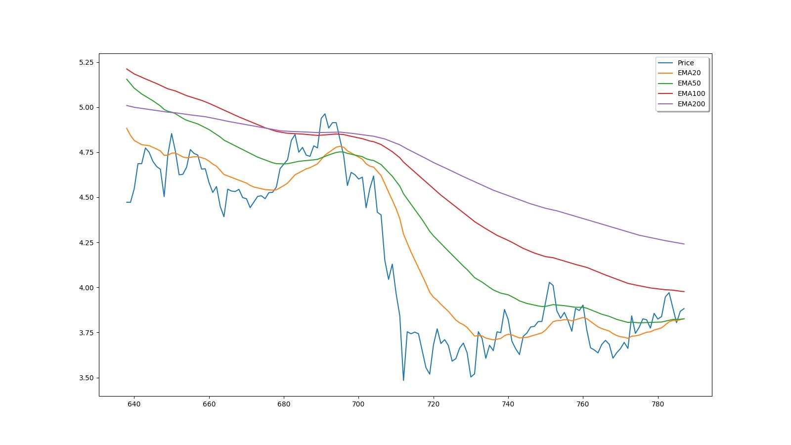 Jupiter Perps LP Exponential Moving Averages