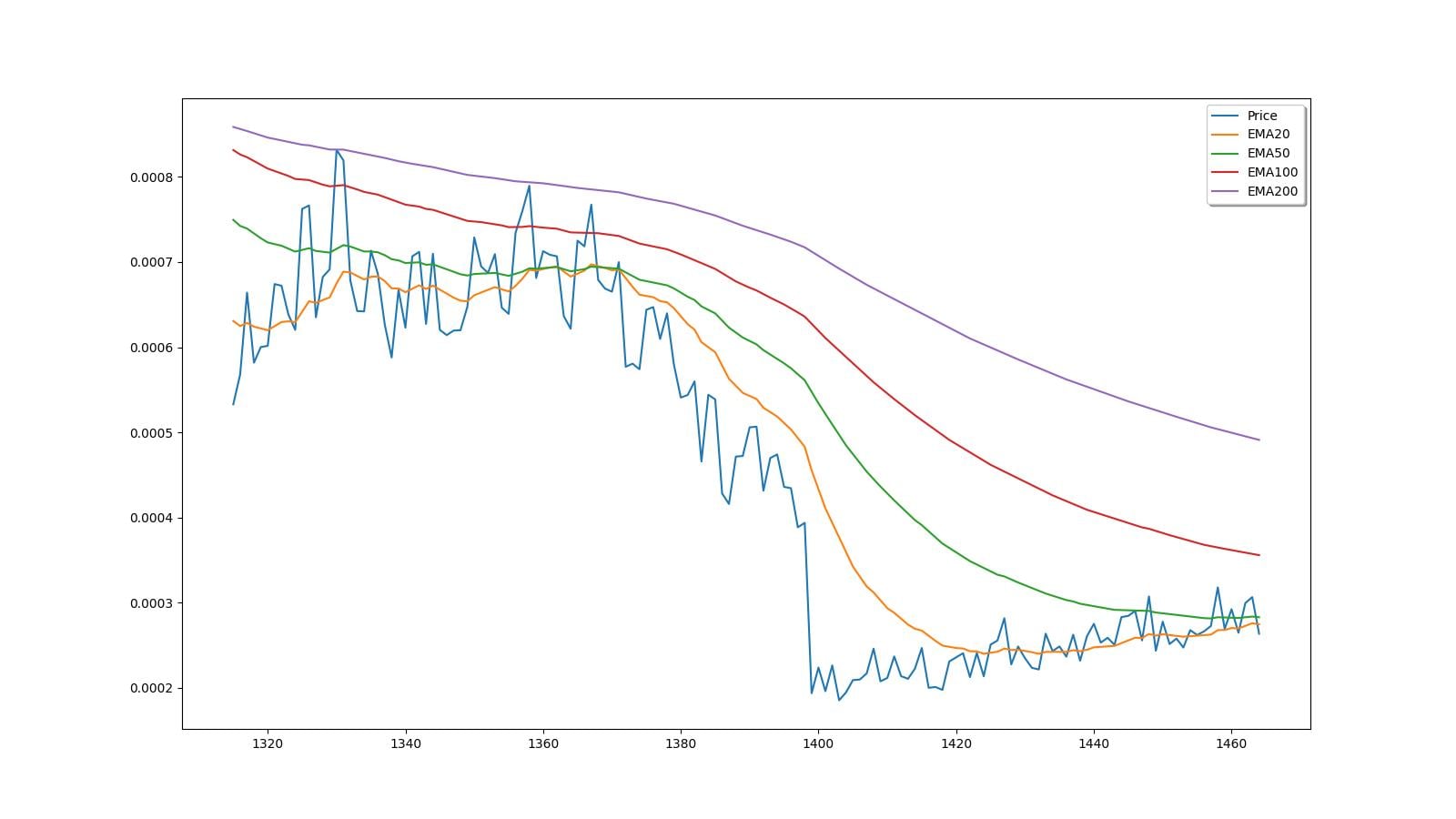 Jupiter Exponential Moving Averages